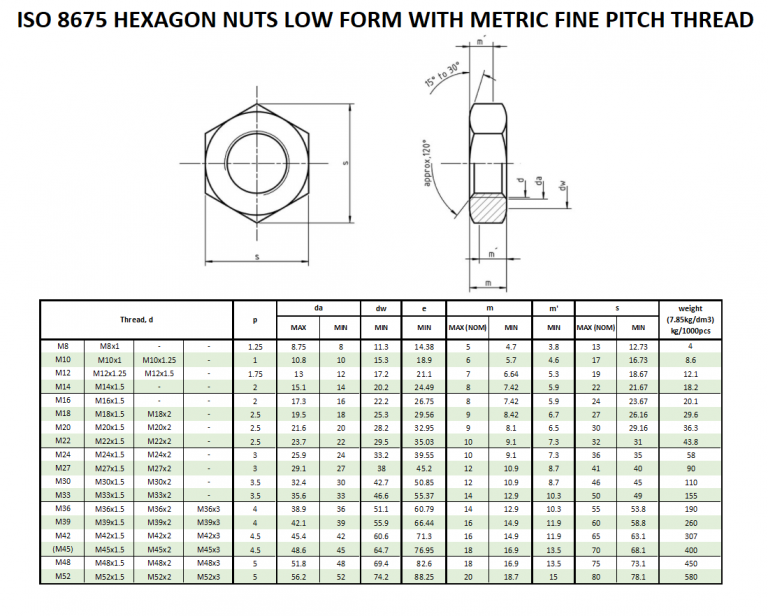 ISO 8675 HEXAGON NUT LOW FORM WITH METRIC FINE PITCH THREAD Beacon
